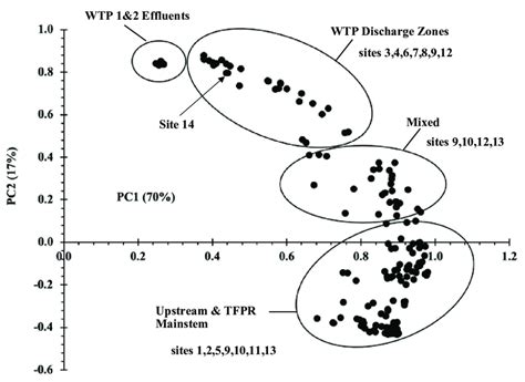 Pca Loadings Plot Of Ppcp Composition Across All Tidal Freshwater