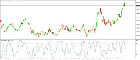 Forex Scalp Trading Strategies And Indicators Forexboat Academy