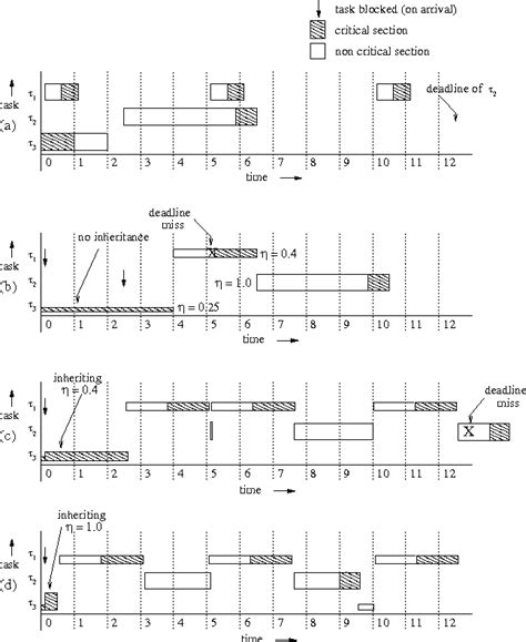 figure 1 from dual mode algorithm for energy aware fixed priority