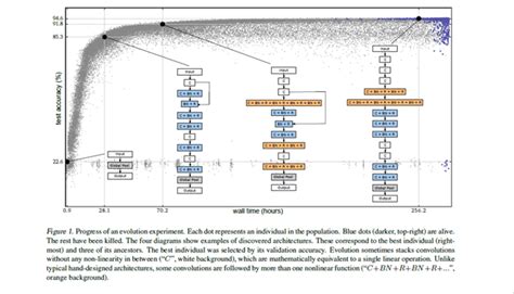 Large Scale Evolution Of Image Classifiers By Synced Syncedreview