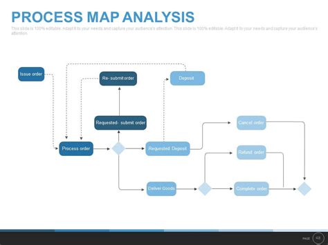 Six Sigma Process Map