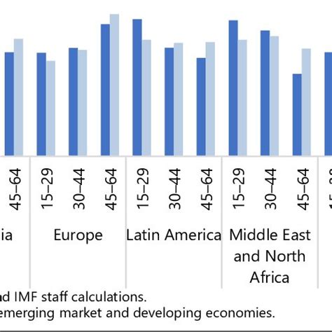 Population Projections Percent Of Working Age Population 2015 2030 Download Scientific Diagram