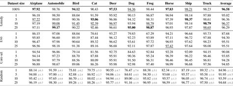 Table 3 From How Low Can You Go Surfacing Prototypical In Distribution