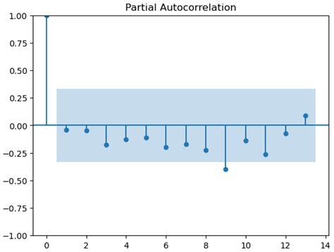 Python Modeling Time Series With Arima Stack Overflow