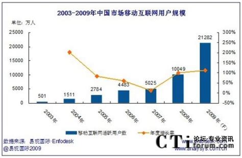 移动互联网元年 中移动互联网用户规模超过2亿 行业 CTI论坛