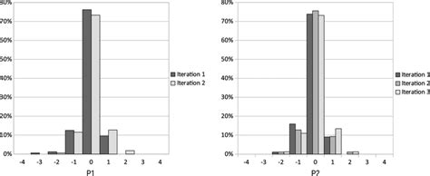 Distribution Of Errors Output Target In Dm1 Executions Download