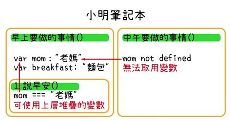 Javascript 變數的宣告與他的作用域 It 邦幫忙一起幫忙解決難題，拯救 It 人的一天