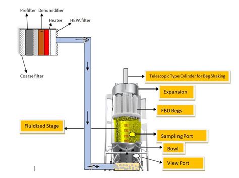 Fluidized Bed Dryer Fbd Principle Working Troubleshooting And