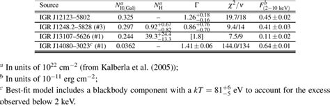 Swift Xrt Spectral Analysis Results Of The Averaged Spectra Frozen