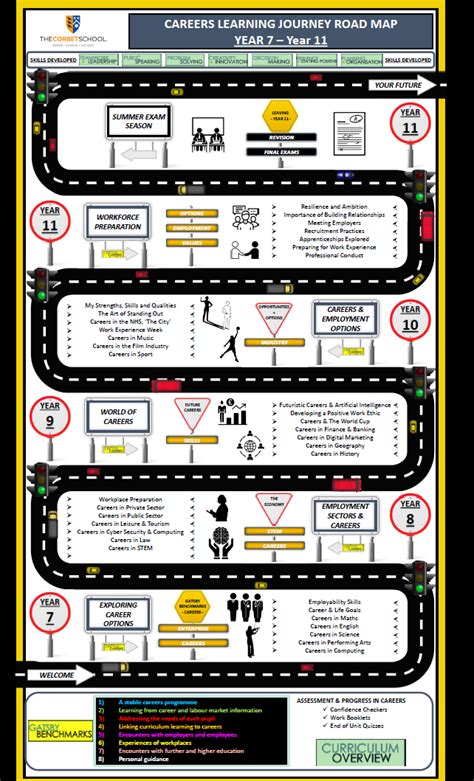 Careers Education Road Map The Corbet School