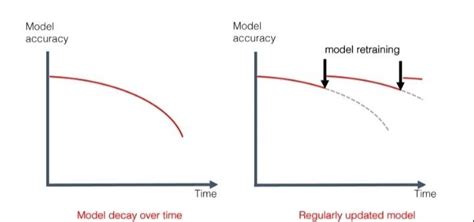 Machine Learning Model Deployment Challenges Data Drift And Concept Drift Examples
