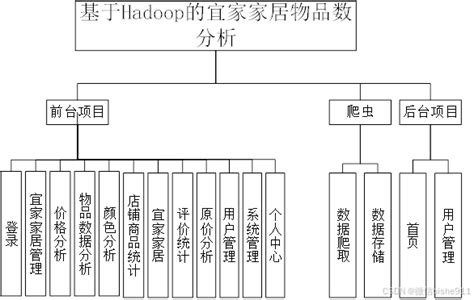 计算机毕业设计之基于hadoop的宜家家居物品数据分析及可视化实现基于hadoop的智能家居 Csdn博客