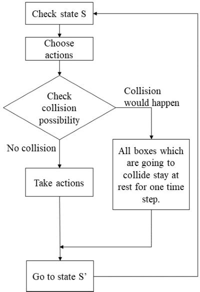 Figure 13 From Omnidirectional Wheel Conveyor Path Planning And Sorting Using Reinforcement
