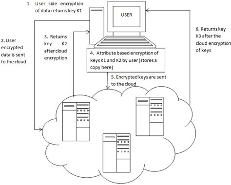 Proposed Framework For Key Storage Download Scientific Diagram