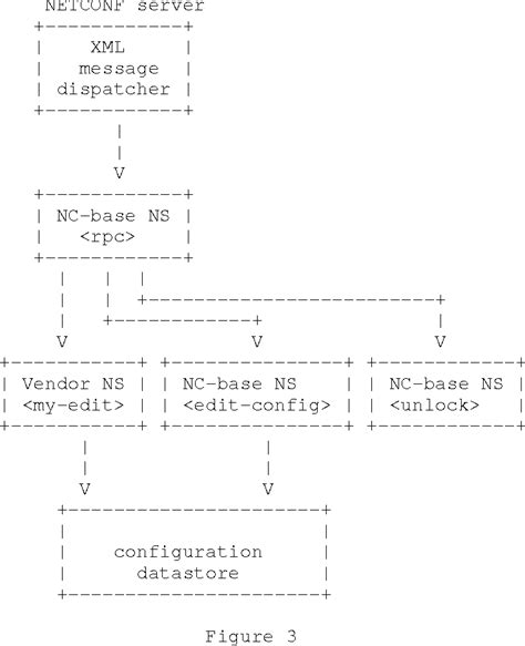 Figure 3 From Internet Engineering Task Force Ietf Network Configuration Protocol Netconf