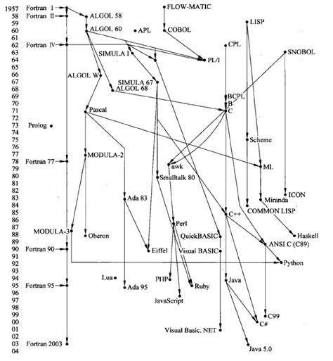 编程语言进化史编程语言发展史1954一2024 Csdn博客
