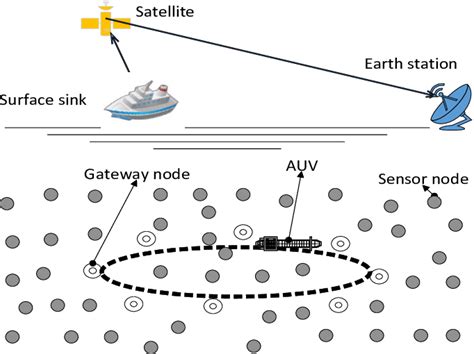 Auv Aided Architecture Of A Uwsn Download Scientific Diagram