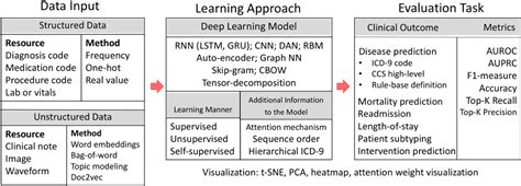 Deep Representation Learning Of Patient Data From Electronic Health Records Ehr A Systematic