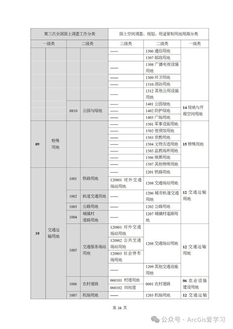 强烈推荐 国土空间调查、规划、用途管制用地用海分类指南分享 知乎
