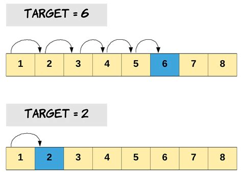 Search In A Rotated Sorted Array This Article Helps One Understand