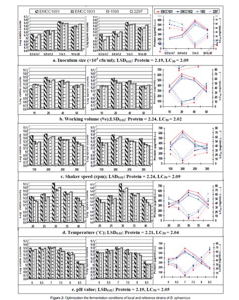 Optimization Of Bio Mosquitocidal Production Using Local Bacteria