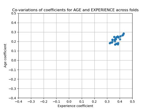 Common Pitfalls In Interpretation Of Coefficients Of Linear Models