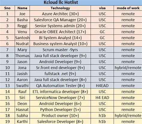 Naveen Sai Posted On Linkedin