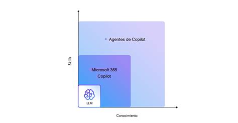 Ampliar Microsoft 365 Copilot Microsoft Learn