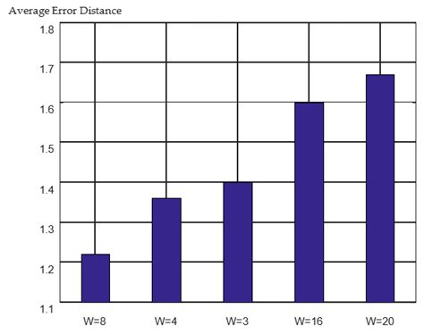 Research On Indoor 3d Positioning Algorithm Based On Wifi Fingerprint