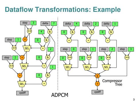 Ppt Design Space Exploration For Field Programmable Compressor Trees