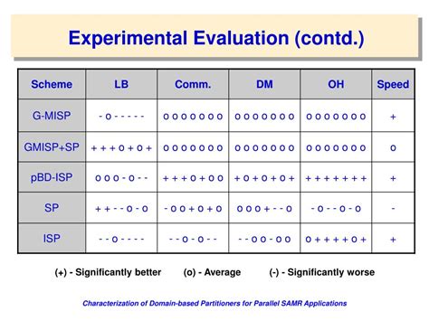 PPT Characterization Of Domain Based Partitioners For Parallel SAMR Applications PowerPoint