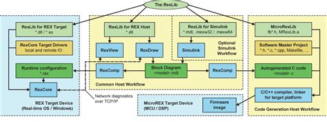 Figure 2 From Software Tools For Embedded Reconfigurable Control Algorithm Code Generation