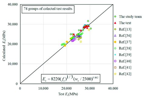 Comparison Of Test Values And Predicted Values Of Elastic Modulus Download Scientific Diagram