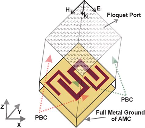 Simulation Set Up For The Artificial Magnetic Conductor Amc Unit Cell