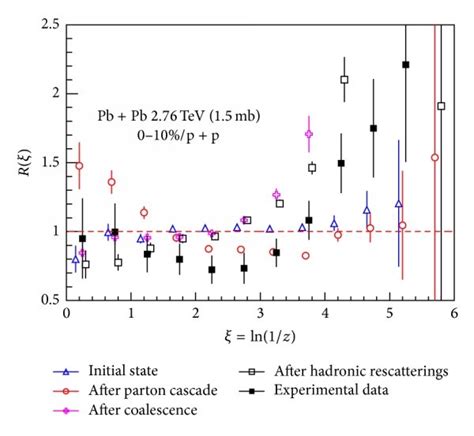 The Jet Fragmentation Function Ratios Of The Most Central Centrality Download Scientific