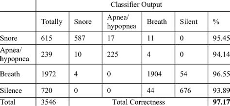 Decision Tree Totally Classification Results Download Table