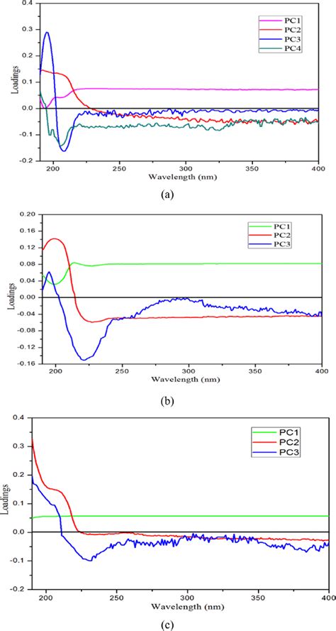 Loading Vectors Of The Principal Component Pc Of Nacl Naoh And Pea