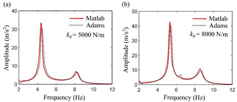 Applied Sciences Free Full Text Performance And Optimization Of A