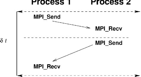 And Figure 2 Show The Bandwidth And Latency Obtained With Different Mpi
