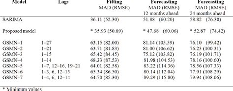 Table 1 From Electricity Demand Forecasting Using A Sarima Multiplicative Single Neuron Hybrid