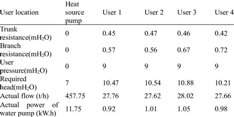 Statistics Of Pump Operating Parameters Download Scientific Diagram