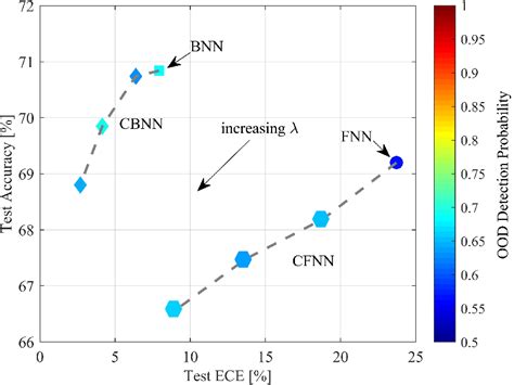 Figure 7 From Calibrating Bayesian Learning Via Regularization Confidence Minimization And