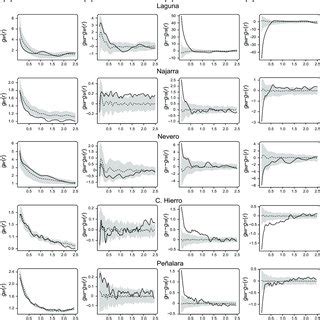Differences Between Pair Correlation Functions G R Using A Null Model Download Scientific