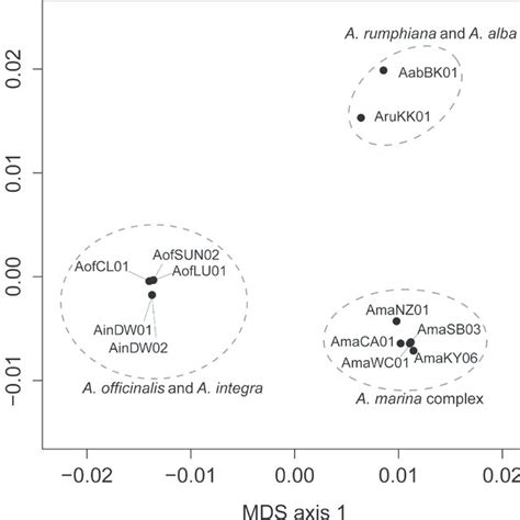 Multidimensional Scaling Plot Plot Of The First And Second Axis Of A Download Scientific