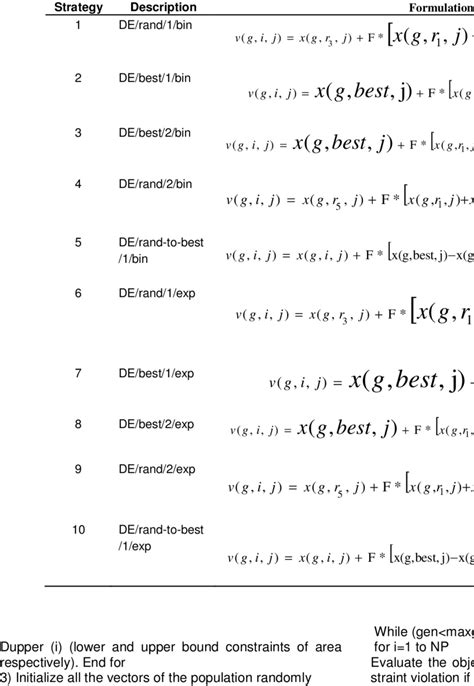 Formulation Of The Ten Different Strategies Of Differential Evolution Download Table