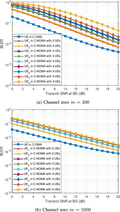 Figure 1 From Short Packet Cooperative Noma Communications With K Means User Clustering