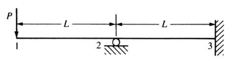 Solved Using The Direct Stiffness Method Solve The Problem Chegg