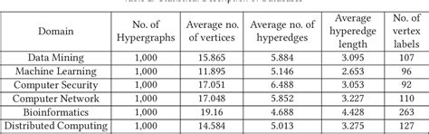 Table 2 From Discovering Interesting Patterns From Hypergraphs Semantic Scholar