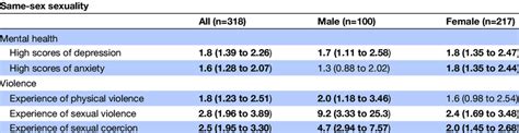 Multiple Logistic Regression Analyses Or 95 Cis For Mental Health