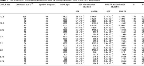 Table 1 From Efficient Codebook Design For Digital Communication Through Compressed Voice
